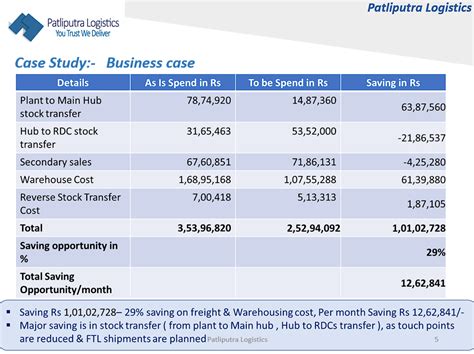 Network Redesign Patliputra Logistics