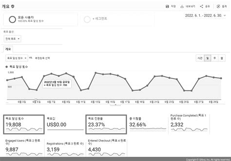 모두의 구글 애널리틱스4 66 전환 보고서 고객들이 일으킨 매출 전환은 얼마나 될까 1