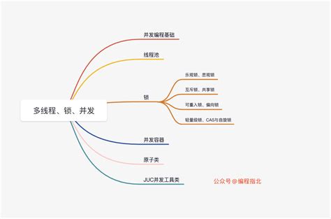 Java 后台超详细系统学习路线（2025年最新） 编程指北 计算机学习指南