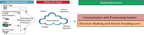 general three basic layer download scientific diagram