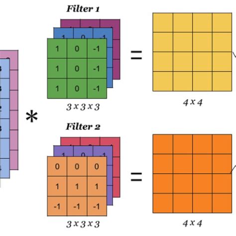 Convolution Process Using Cnn Download Scientific Diagram