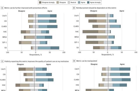 Hospital Infection Control Experts Question Validity Of Public Reporting Metrics In New Survey