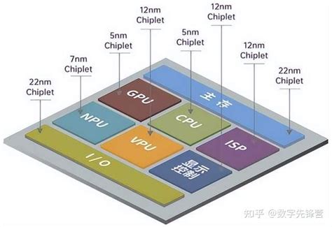 让国产半导体“弯道超车”的「chiplet」技术到底是什么？ 知乎