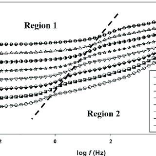 a Plot of AC conductivity log σ ac in the frequency domain for Download Scientific