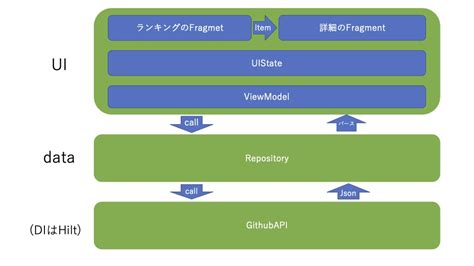 Github Takasshiiapipracticeapp Githubapiからランキング一覧を取得して表示するアプリです。