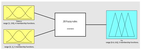 Performance Of Fuzzy Inference System For Adaptive Resource Allocation