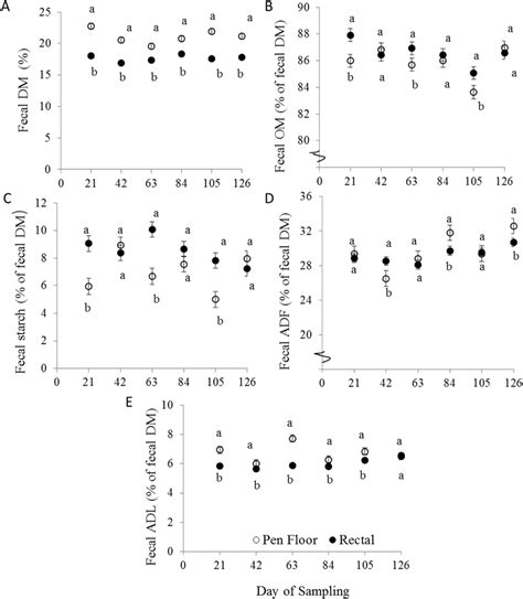 Graphs Depicting The Interaction Between Sampling Method And Sampling Download Scientific
