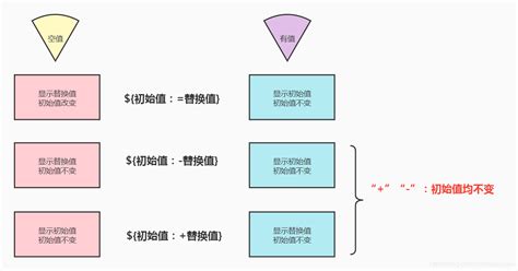 shell [] [[]] {} 使用语法 csdn博客