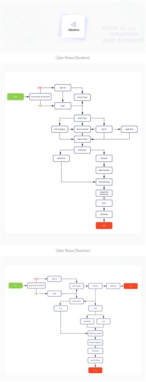 EStudy A Complete Case Study Of ELearning Platform Behance