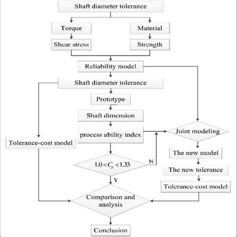 Proposed Cost Tolerance Models Download Scientific Diagram