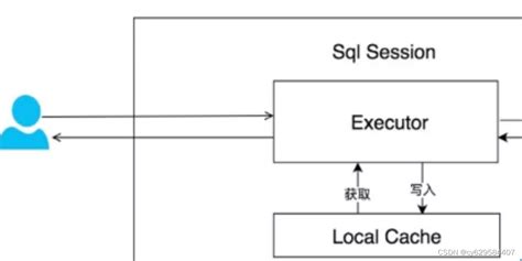 Mybatis Mybatis Sqlsession Csdn