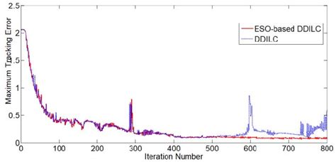 Figure 1 From Extended State Observer Based Data Driven Iterative