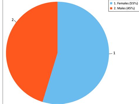Respondents By Gender Download Scientific Diagram