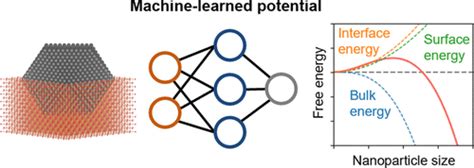 Local Structures Of Ex Solved Nanoparticles Identified By Machine
