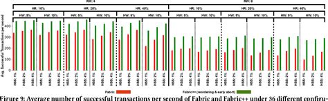 figure 9 from blurring the lines between blockchains and database