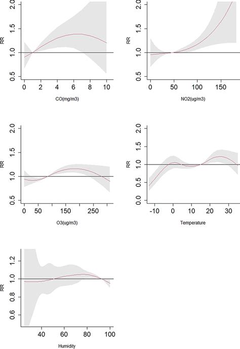 Impacts Of Meteorological Factors And Air Pollution Concentrations On