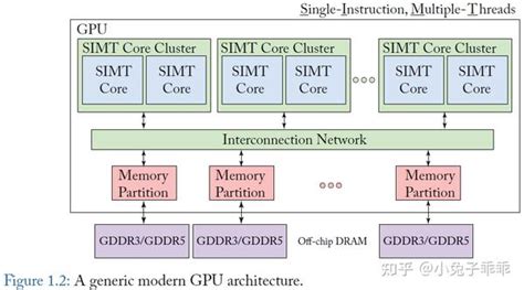General Purpose Graphics Processor Architecture