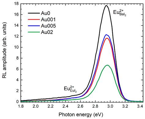 Influence Of Golden Nanoparticles On The Incorporation Of Eu2 Into