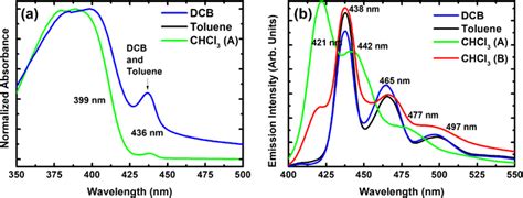 Normalized Absorbance A And Photoluminescence B Spectra Of PFO