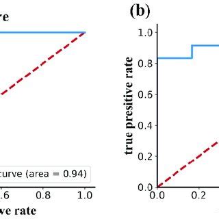 The Roc Curves Of The Svm Models For The Passive Mode A And The