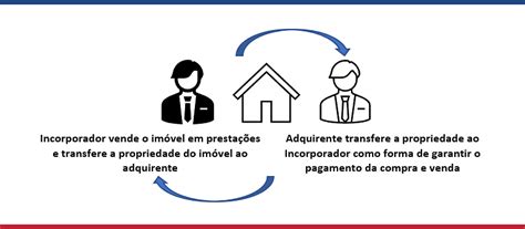 Como Funciona O Financiamento Imobiliário Na Nova Lei Das Garantias