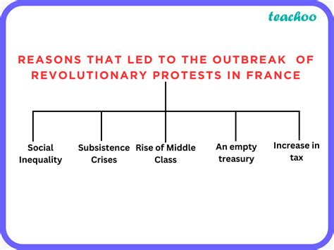 Social Inequality French Revolution