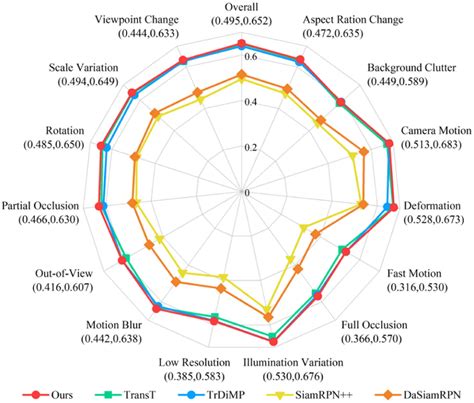 Figure From Domain Adaptive Transformer Tracking Under Occlusions Semantic Scholar