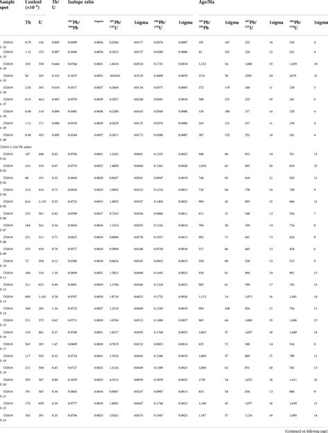 Continued Zircon La Icp Ms U Pb Age Analysis Results For Bangbing Download Scientific Diagram