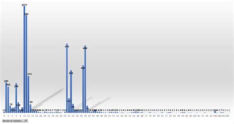 Distribution Of Occurrence Number Of Mutations Download Scientific