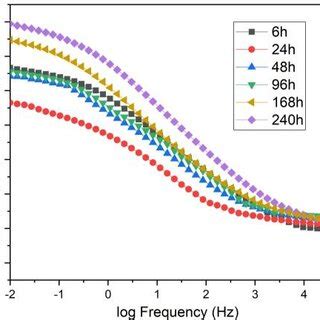 Bode Plots A And Nyquist Plots B Of Al Mg Coating At Different