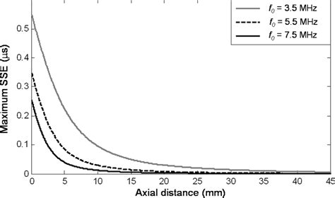 Error In Sample Selection In µs During Demodulation Filtering In The Download Scientific
