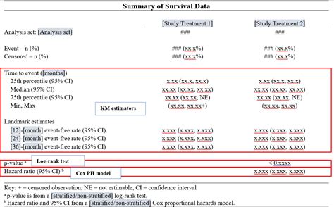 Survival Analysis Using R