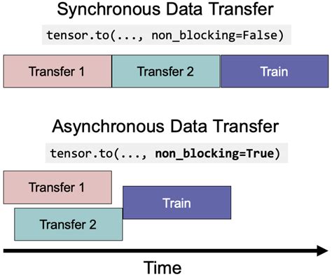 【训练加速】优化pytorch的速度和内存效率（2022）pytorch Cpu训练加速 Csdn博客