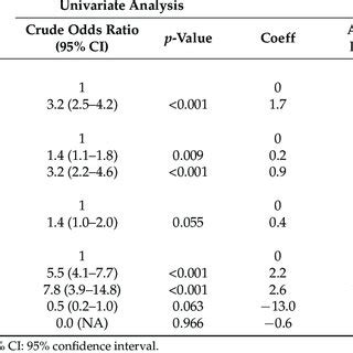 Univariable And Multivariable Logistic Regression For Breast Cancer