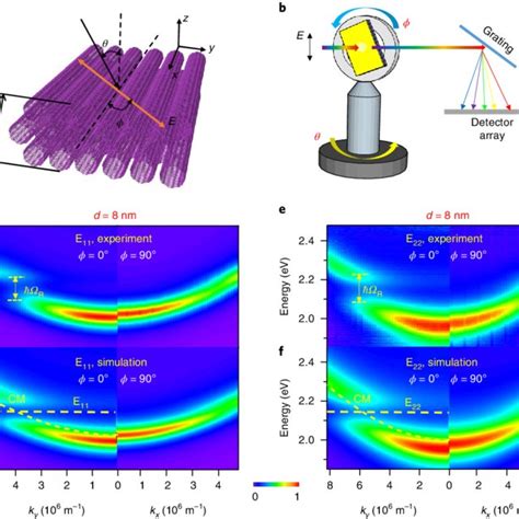 Anisotropic Dispersions Of Microcavity Exciton Polaritons In The E 11