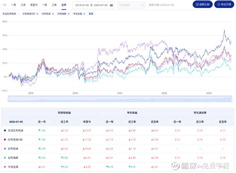 红利策略：市场波动的“避风港” 一、红利策略定义 早期的红利策略是指投资股息率高的公司，但发展到现在，红利策略更关注公司整体的分红表现，包括