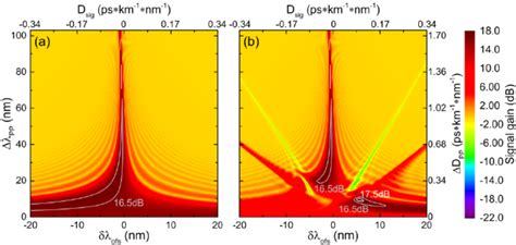 Maximum signal gain vs signal wavelength offset δλ ofs with respect to Download Scientific