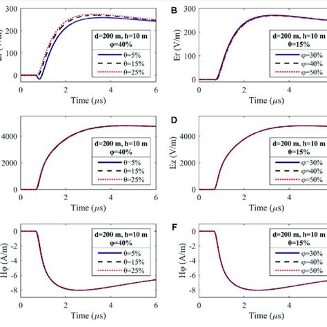 Fdtd Computed Subsequent Return Stroke Waveforms Of The Horizontal Download Scientific