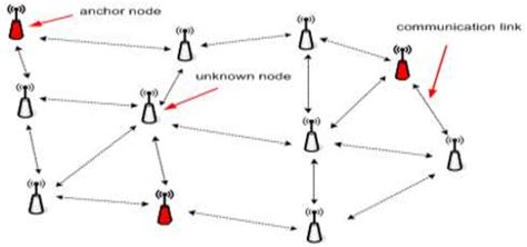Table 1 From A Real And Accurate Energy Efficient Localization Model In
