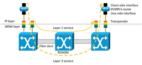 Example Of Ip Over Wdm Multilayer Scenarios Download Scientific Diagram