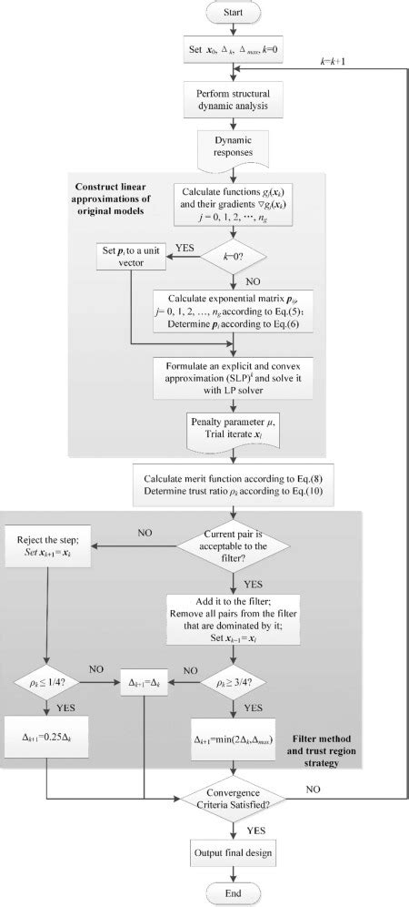 Optimization Of Structures Subjected To Earthquake Excitation Using Two Point Adaptive