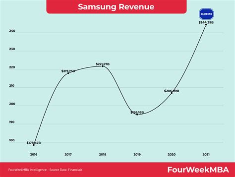 Samsung Business Model Fourweekmba