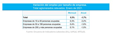 La Mayor Actividad En La Industria Y La Construcci N Aun No Se Traslada Plenamente Al Empleo