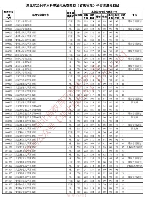 湖北2024年高考本科普通批各院校投档分数线 掌上高考