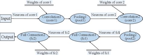 Figure 1 From Evaluating Data Resilience In Cnns From An Approximate Memory Perspective