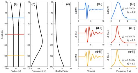 Outputs From Example2 M Showing Simulated Infrasound Signal As A Download Scientific Diagram
