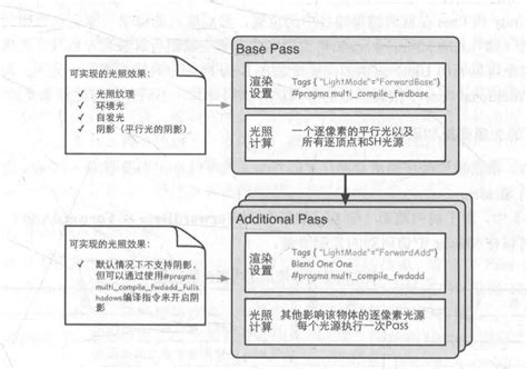 unity 渲染原理（十三）unity的渲染路径 origin of ray
