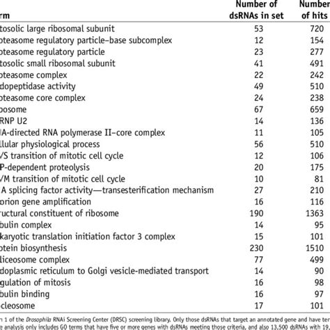 Gene Ontology Terms Enriched In Screens Download Table