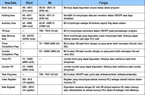 Konfigurasi Plc Omron Cp1h Menara Ilmu Programmable Logic
