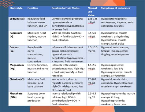 Nursing Electrolyte Table Courseta Nursing